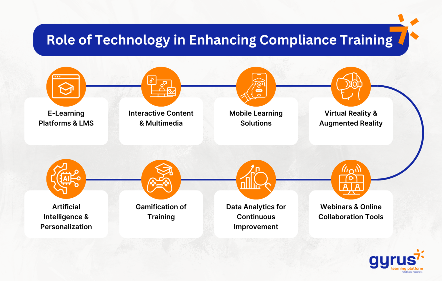Technology in Compliance Training: 8 Ways it Helps Life Science